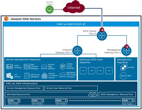Horizon 8 On Vmware Cloud On Aws Architecture Vmware