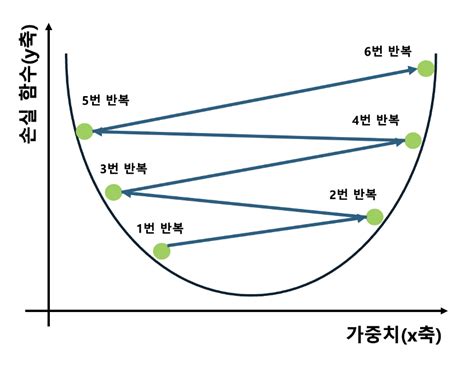 Pytorch 학습의 가속화를 위한 배치 정규화batch Normalization