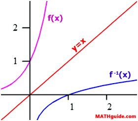 Graphing Logarithmic Functions