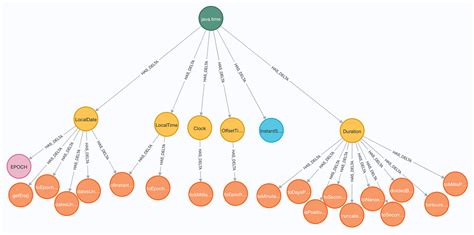 Java 17 Explore The Newly Released Java Version In A Graph Database