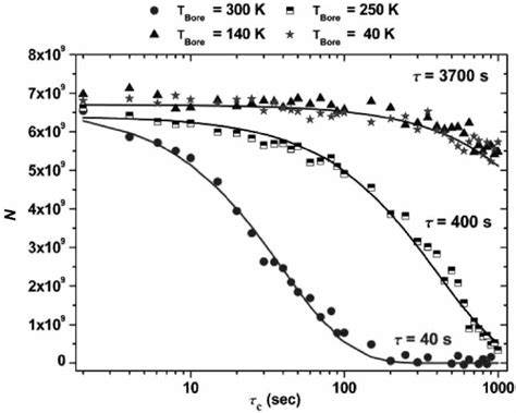 The Decrease In The Number Of The Trapped Electrons As A Function Of