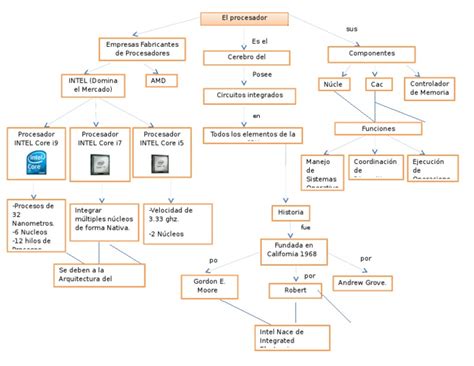 Mapa Conceptual Procesadores Pdf