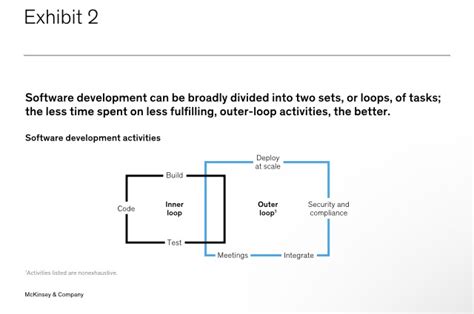 Yes You Can Measure Software Developer Productivity Mckinsey