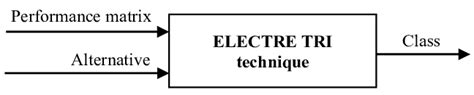 Inputs And Output Of The Electre Tri Download Scientific Diagram