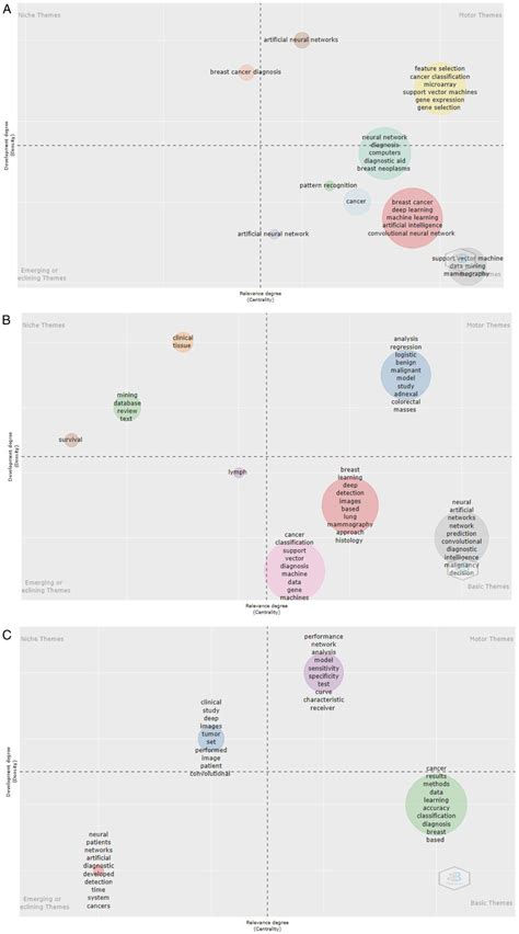 conceptual structure analysis using thematic map analysis for a