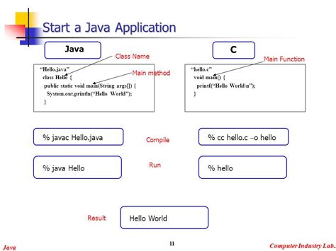 Java Computer Industry Lab 1 Programming Java Java Basics Incheon Paik