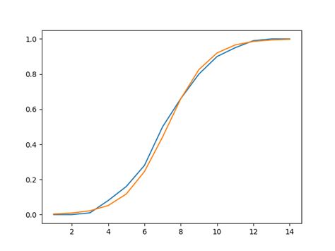 Numpy Logistic Regression With Continuous Data Using Sklearn In Python Stack Overflow
