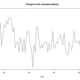 Timeplot Of The Simulated Dataset Download Scientific Diagram