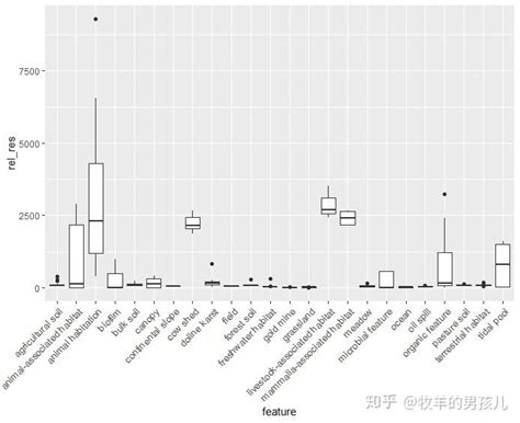 跟着Nature Communications 学画图 ggplot 画箱线图 知乎