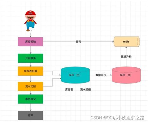 京东一面：redis 如何实现库存扣减操作？如何防止商品被超卖？ redis库存 1靠谱吗 csdn博客