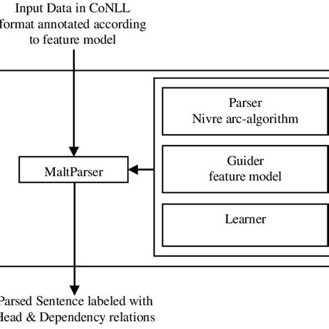 urdu dependency parser architecture download scientific diagram