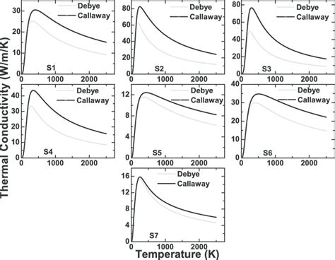 Colour On Line Temperature Variation Of The Thermal Conductivity Of Download Scientific
