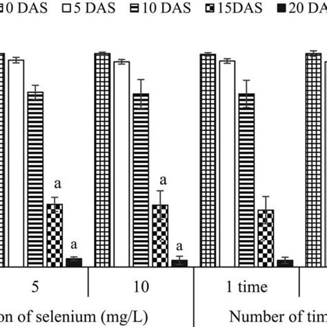 Effect Of Selenium On Plant Height And Number Of Leaves Under Drought Download Scientific
