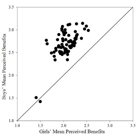 Sexual Double Standard Across Babes N 75 National Longitudinal Download Scientific