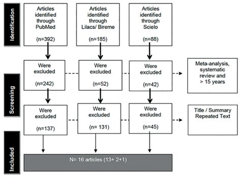 flowchart showing article selection phases download scientific diagram
