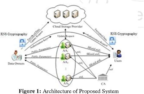Figure 1 From Attribute Based Access Control Scheme For Security Of Cloud Storage Systems Using