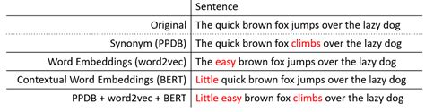 Hugging Face Transformers Fine Tuning Distilbert For Binary Classification Tasks Towards Data