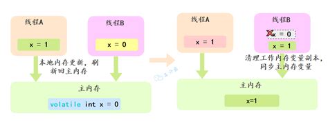 面渣逆袭Java 并发编程篇必看 coding rode