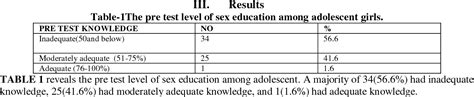 Table From A Study To Evaluate The Effectiveness Of Structured
