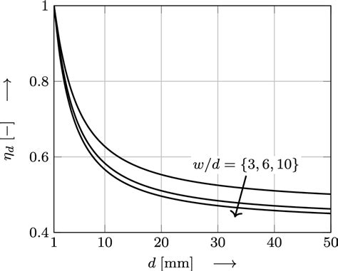 Reduction Factor Describing Size Effect On The Failure Load Download Scientific Diagram