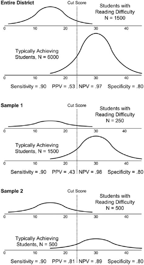 Three Sets Of Overlapping Distributions From A Hypothetical School