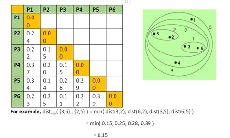 Solved Given The Euclidean Distance Matrix For Six Points Chegg