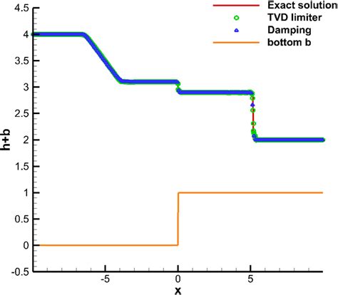 Example 7 The Comparison With The Well Balanced Dg Scheme With The Tvd Download Scientific