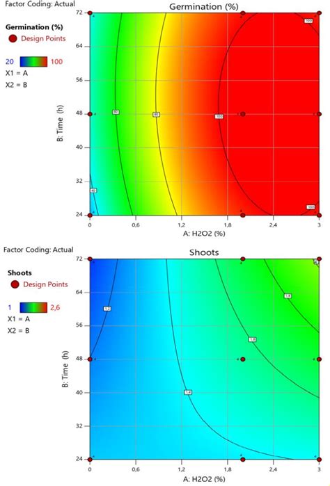 Contour Plot Analysis Of In Vitro Germination And Shoot Counts In Download Scientific Diagram