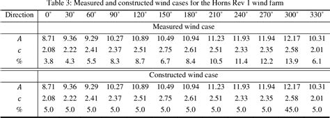 table 3 from solving the wind farm layout optimization problem using