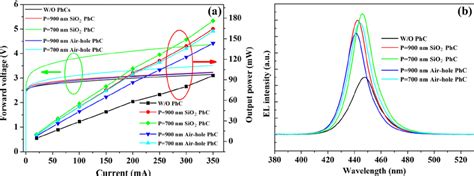a forward voltages and light output powers of leds with and without