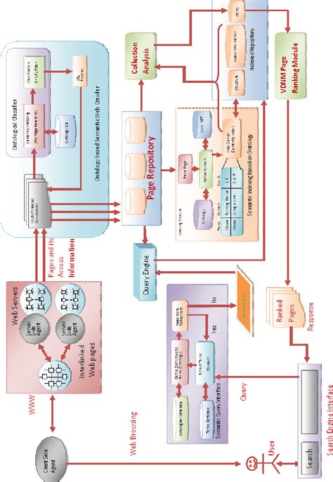 Figure 2 From A Novel Architecture Of Ontology Based Semantic Search