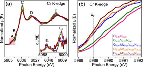 A Normalized Cr K Edge X Ray Absorption Near Edge Structure Xanes Download Scientific