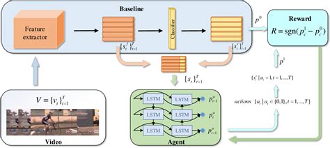 Figure 2 From Attention Aware Sampling Via Deep Reinforcement Learning