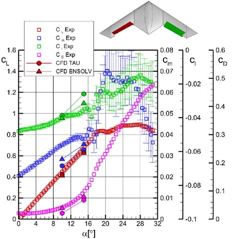 Loblibribrob Configuration Dlr Tau Rsm And Nlr Ensolv Earsm No Download Scientific