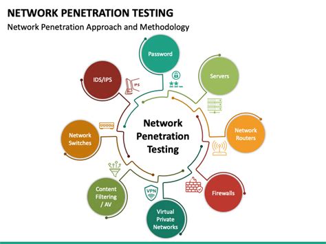 Network Penetration Testing Ppt Template