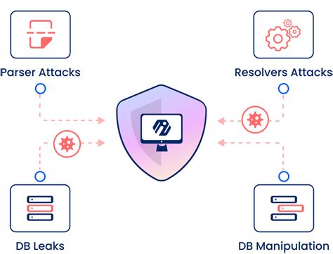 graphql security platform inigo