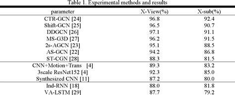 Table 1 From Graph Neural Networks For Skeleton Based Action