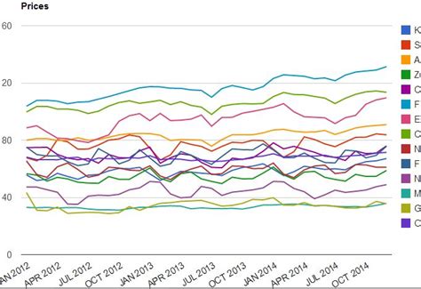 Javascript Google Line Chart Dividing Grid Line Stack Overflow