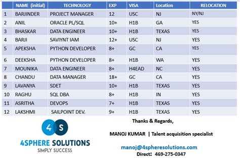 Manoj Kumarmaddy On Linkedin Recruitment Usajobs Directclient C2c Hotlist Recruitment