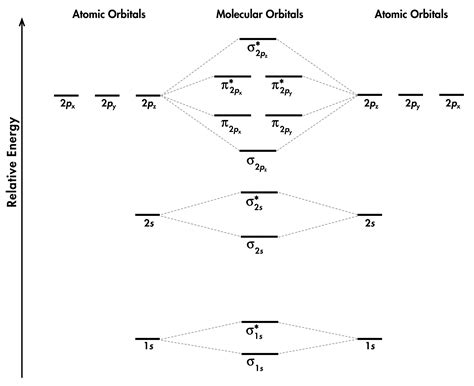 Molecular Orbital Diagram Examples Free Worksheets Printable