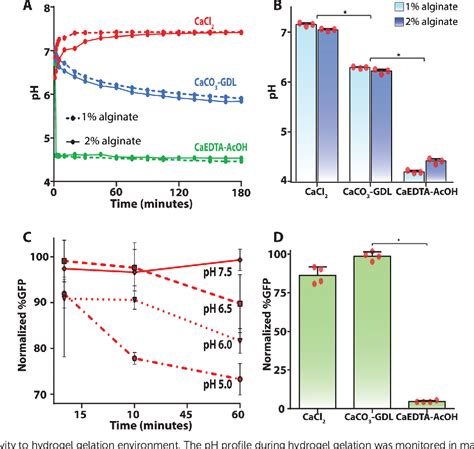 Figure 3 From Microfluidic Generation Of Alginate Microgels For The Controlled Delivery Of