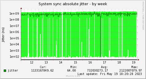 real time ethernet ptp tsn synchronization analysis star topology osadl open source