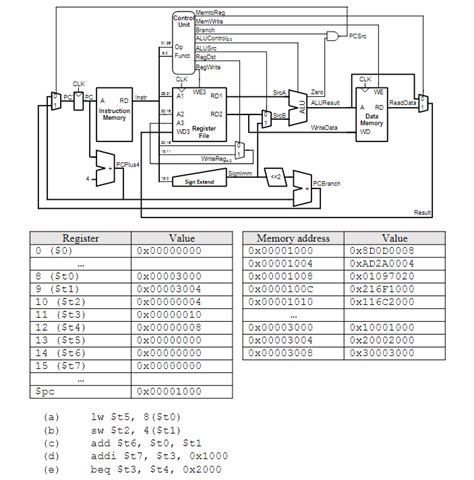 For The Following Single Cycle Processor Fill The