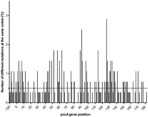 number of different mutations found at each codon note that multiple
