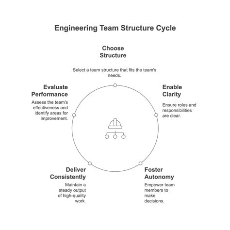 How To Structure An Engineering Team For Long Term Velocity