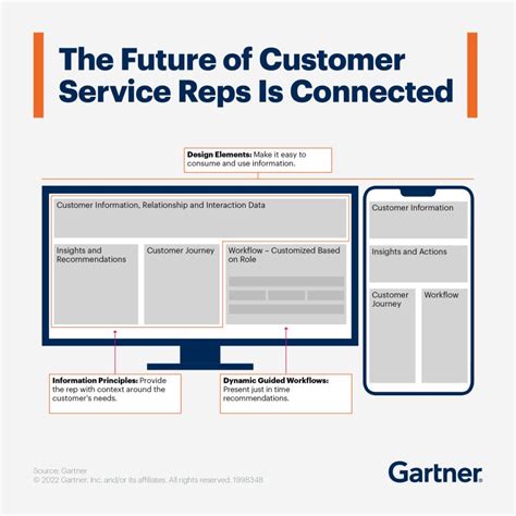 Gartner For Customer Service And Support On Linkedin Gartnercss Customerservice Customersupport