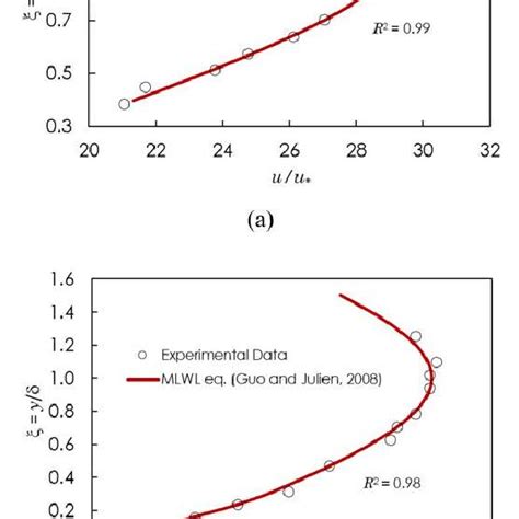 The Runoff Coefficient Of Different Land Types Download Table