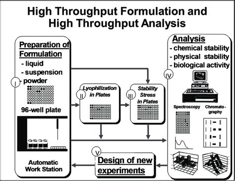 7 Scheme Showing The Platform For High Throughput Formulation Download Scientific Diagram