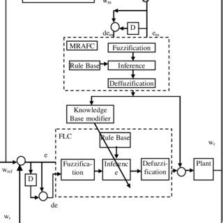 Model Reference Adaptive Fuzzy Controller Download Scientific Diagram