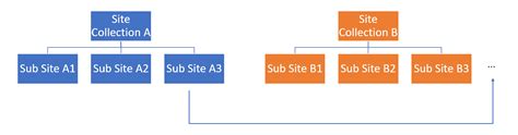 Flat Site Hierarchy In Modern Sharepoint Espc Conference 2025